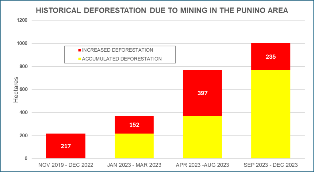 MAAP #206: Rapid expansion of illegal mining in Ecuadorian Amazon - MAAP