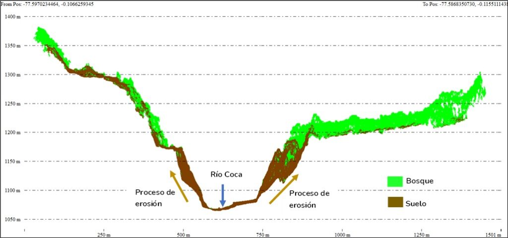 MAAP #210: Impacto de la Erosión Regresiva del Río Coca (Amazonía ...