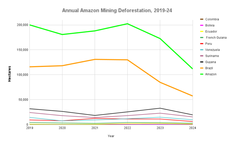 MAAP #226: AI to detect Amazon gold mining deforestation - 2024 update ...