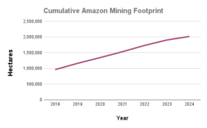 MAAP #226: AI to detect Amazon gold mining deforestation - 2024 update ...