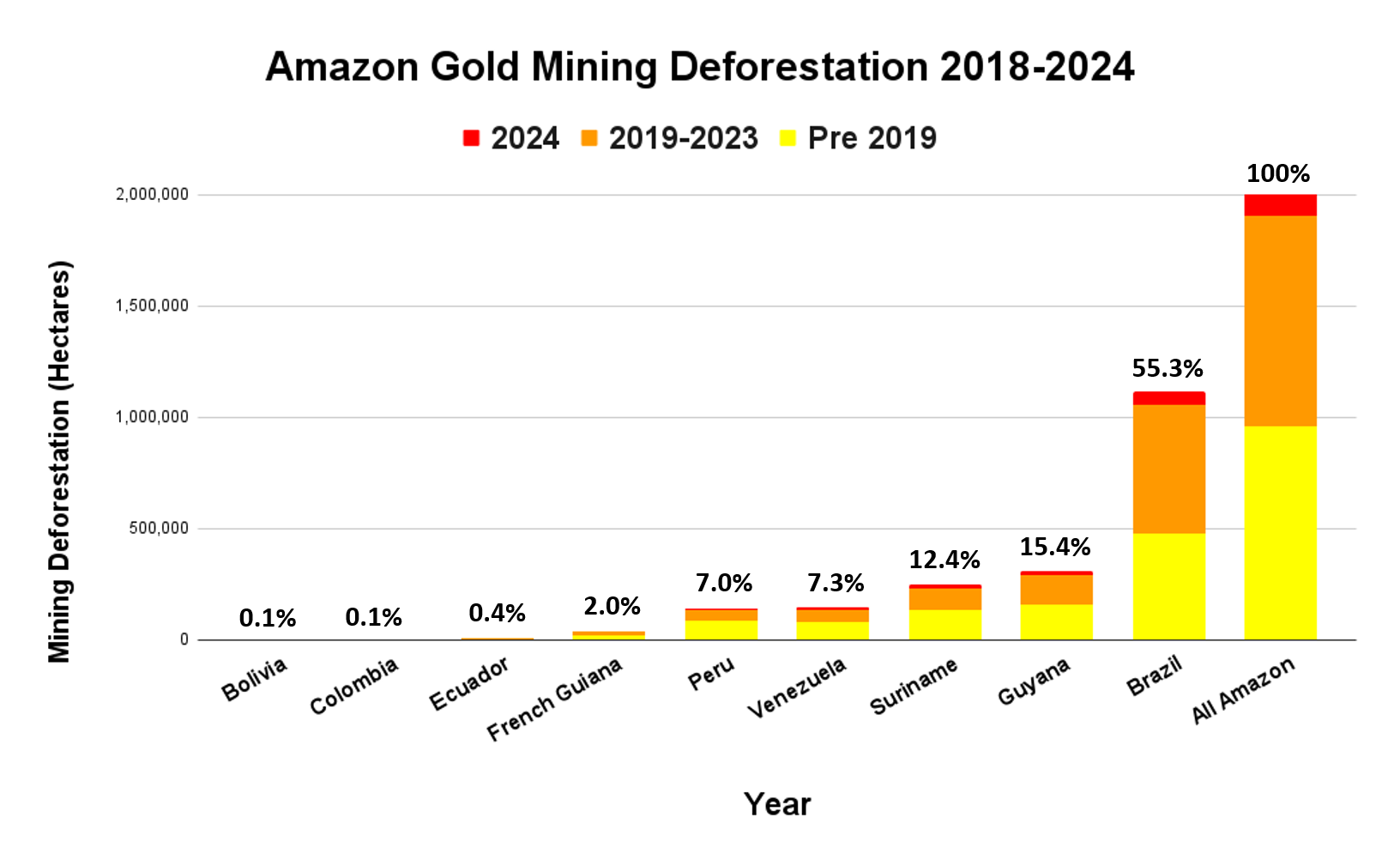 MAAP #226: AI to detect Amazon gold mining deforestation - 2024 update ...