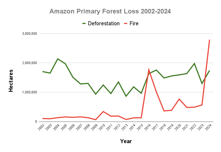 Deforestation Hotspots Archives - MAAP